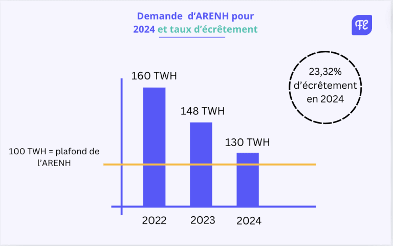 Conséquences de l'ARENH sur le Prix de l'Électricité
