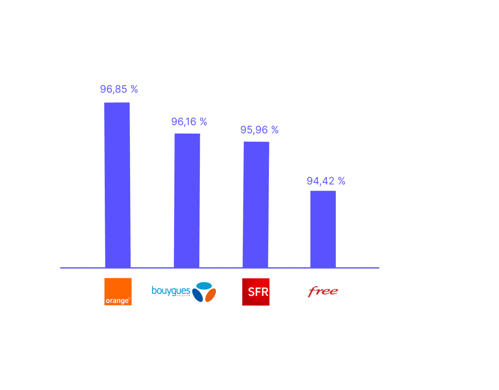 La couverture mobile en France et sa répartition - Boutique-box-internet