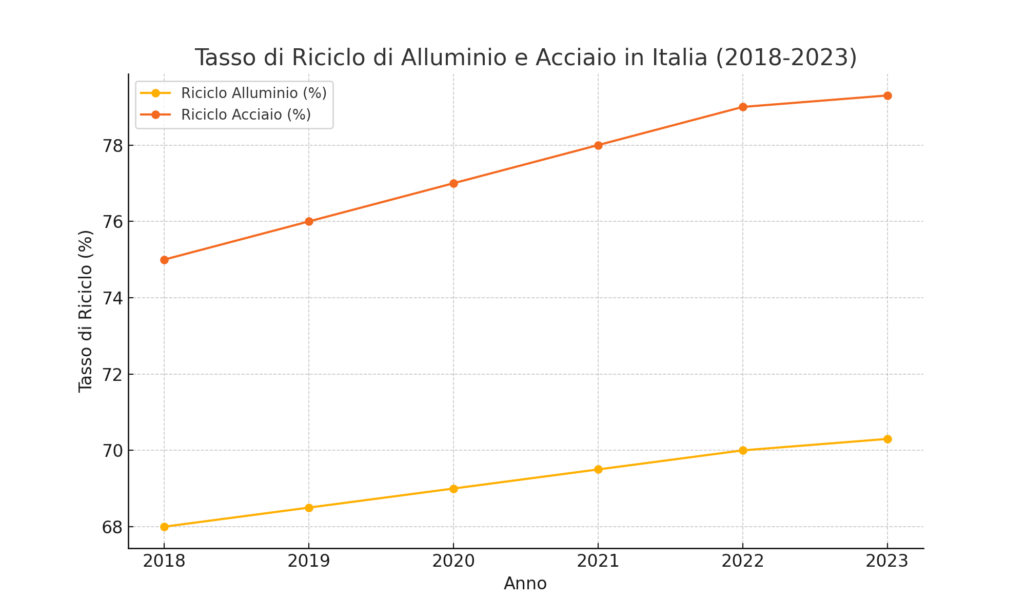 Italia Leader nel riciclo di alluminio e acciaio: superati i target ...