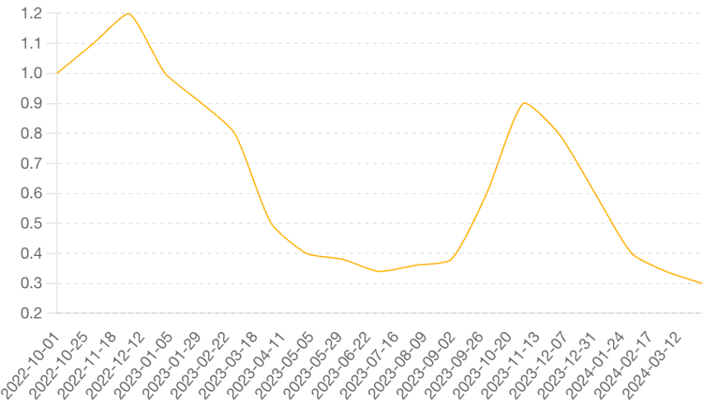 Qual è il prezzo del gas oggi in Italia?