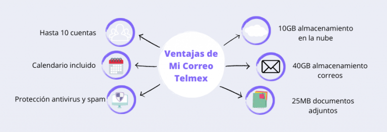 Infinity Mail: descubre las ventajas del nuevo correo de Telmex