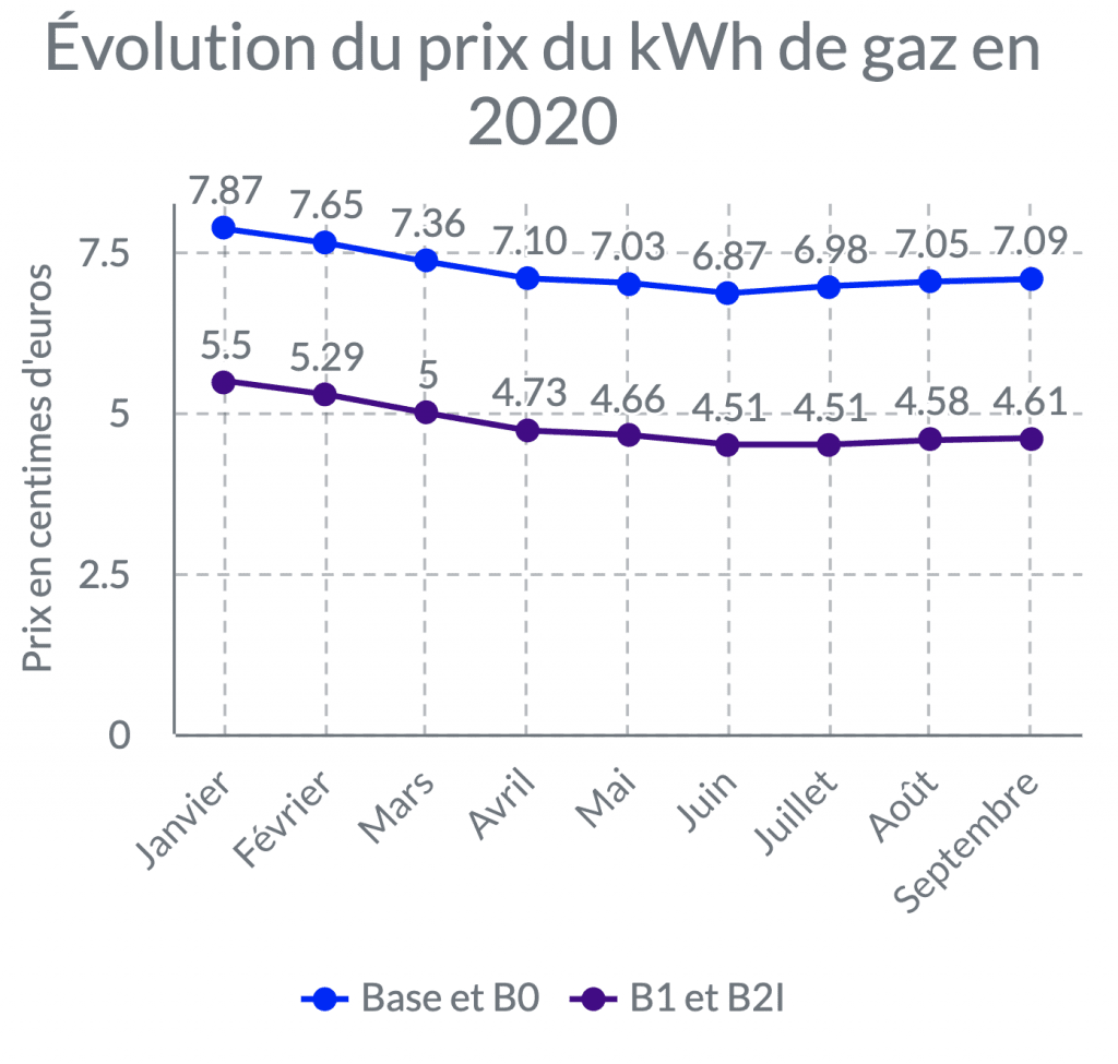 Prix du kWh Engie en 2022 : les différents tarifs