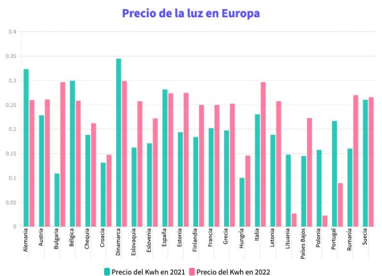 Precio de la luz en Europa [Listado MWh por países]